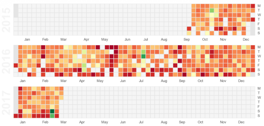 Chart Your HealthKit Data in Jupyter Notebook - Ivo's Blog!