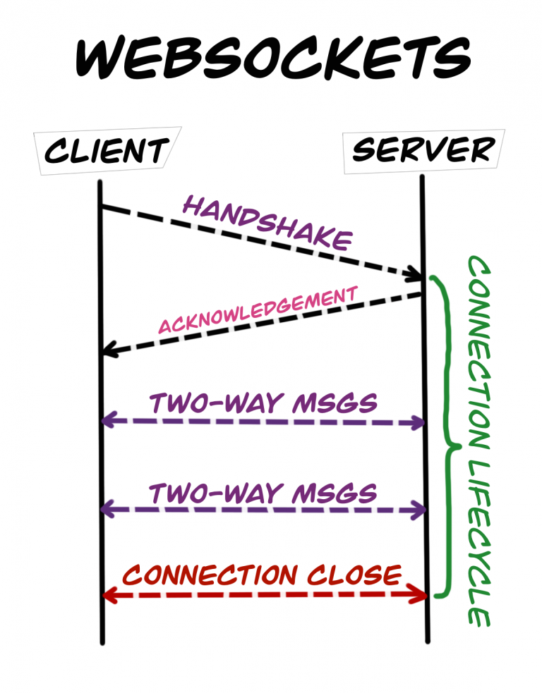Live streaming to ReactJS with Websockets - Ivo's Blog!