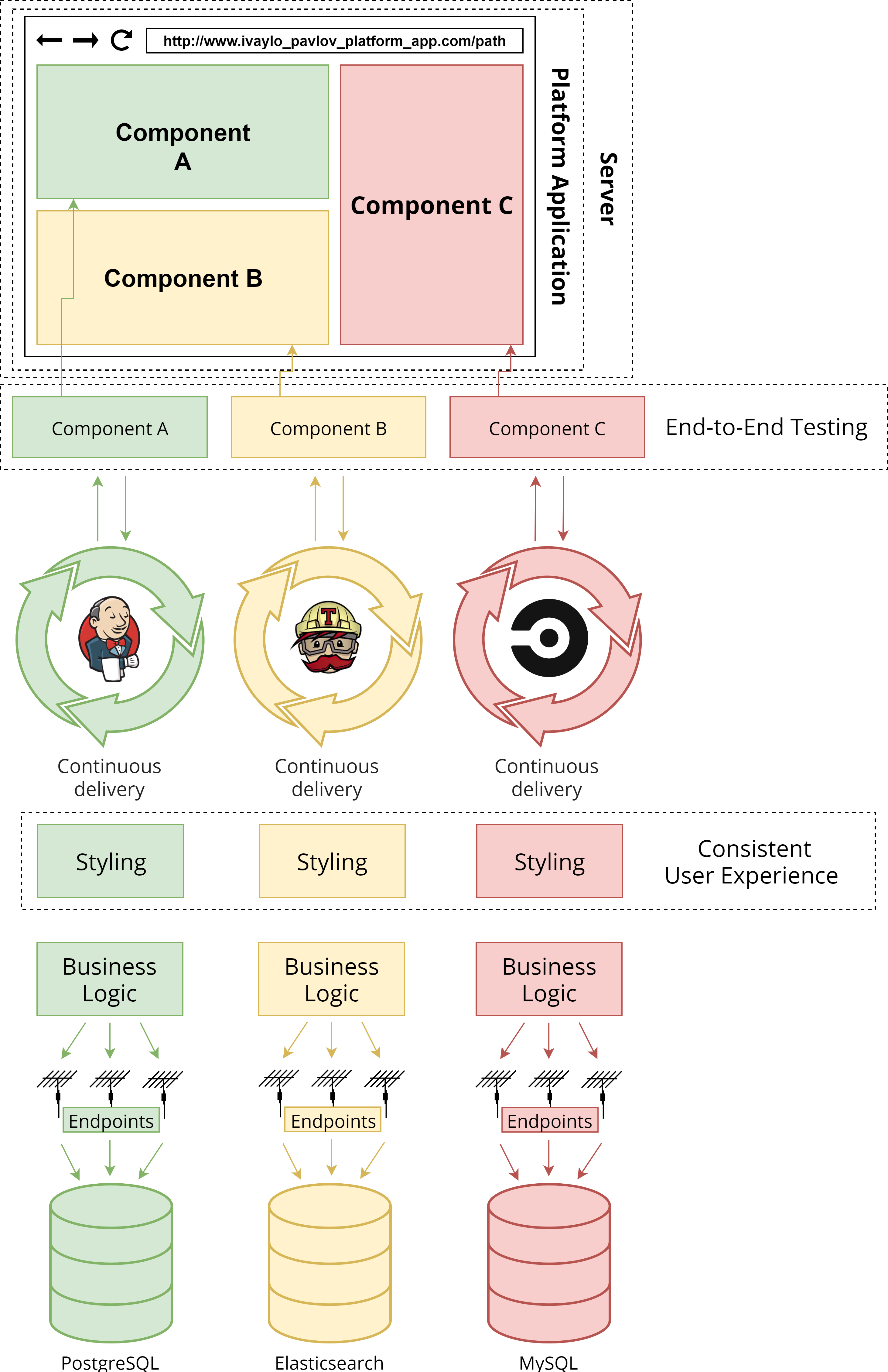 Modern Web Engineering & Micro Frontends - Ivo's Blog!