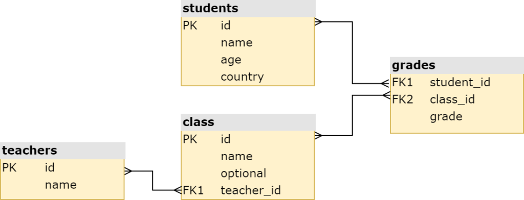 Setting Up Graphql For An Sql Database In Python Ivos Blog